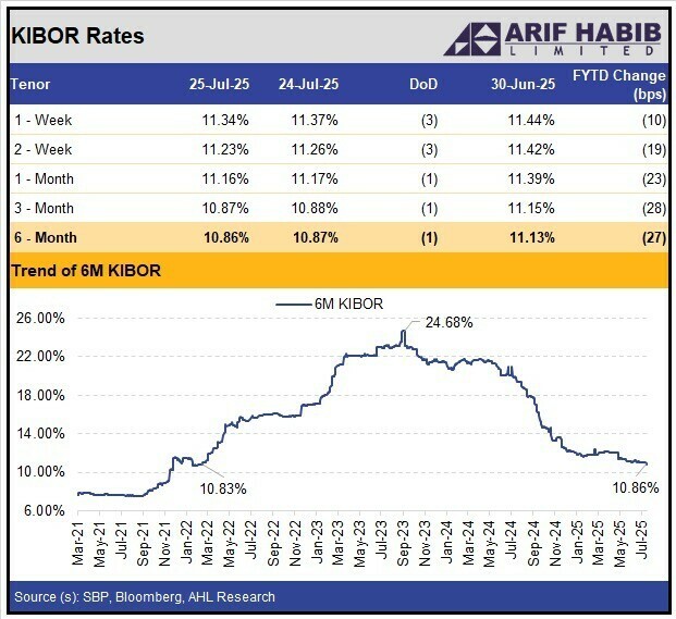 KIBOR declines across short-term tenors amid policy rate cut ...