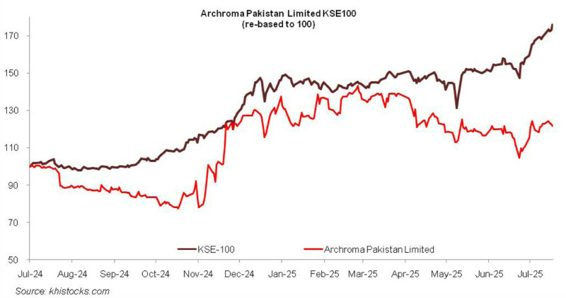 Archroma Pakistan Limited - BR Research - Business Recorder