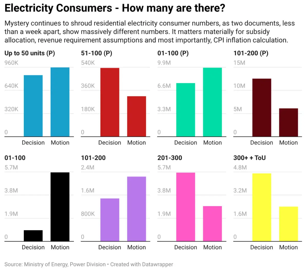 Electricity consumers: when the numbers don’t add up - BR Research ...