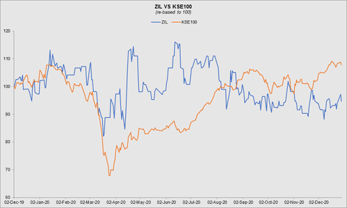 ZIL Limited - BR Research - Business Recorder