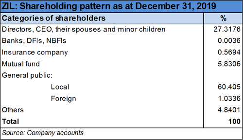 ZIL Limited - BR Research - Business Recorder