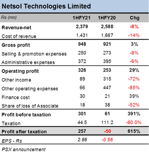 NetSol: better profits - BR Research - Business Recorder