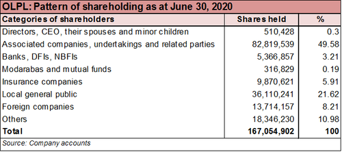 Orix Leasing Pakistan Limited - BR Research - Business Recorder