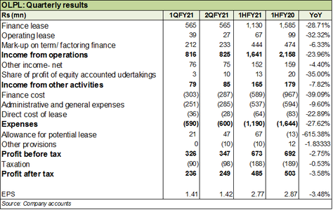 Orix Leasing Pakistan Limited - BR Research - Business Recorder