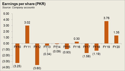 Sitara Peroxide Limited - BR Research - Business Recorder