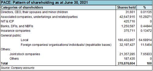PACE Pakistan Limited - BR Research - Business Recorder