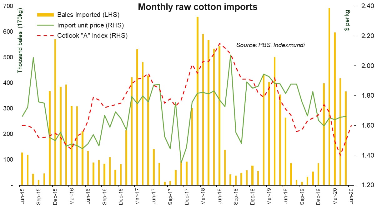 Cotton importers: at a loss? - BR Research - Business Recorder