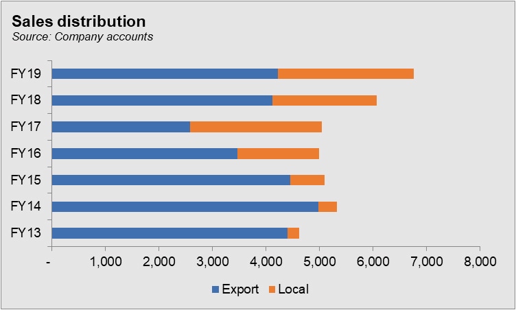 Tata Textile Mills Limited - Markets - Business Recorder