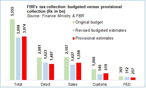 FBR: report filers alongside monthly collection - BR Research ...
