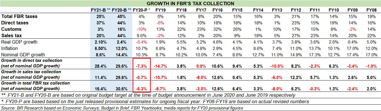 FBR: report filers alongside monthly collection - BR Research ...
