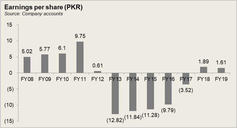 Rupali Polyester Limited - Markets - Business Recorder