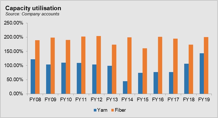 Rupali Polyester Limited - Markets - Business Recorder