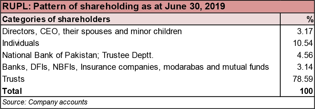 Rupali Polyester Limited - Markets - Business Recorder