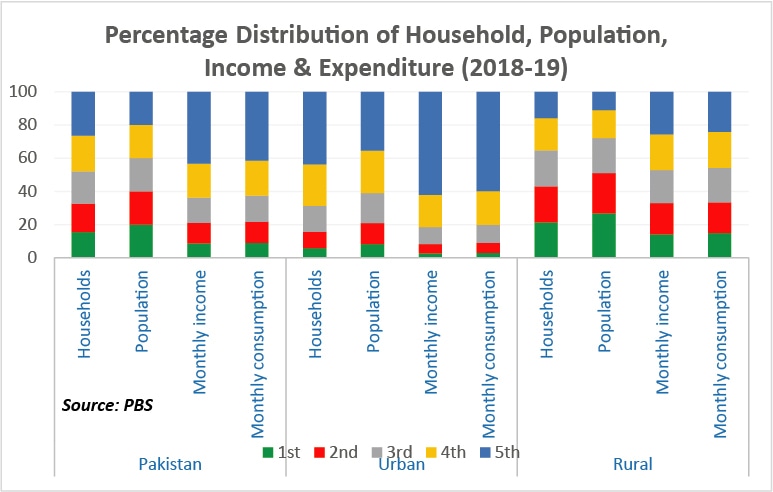HIES: Urban-rural income distribution (and errors) - BR Research ...