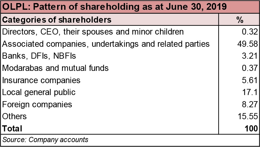 Orix Leasing Pakistan Limited - BR Research - Business Recorder