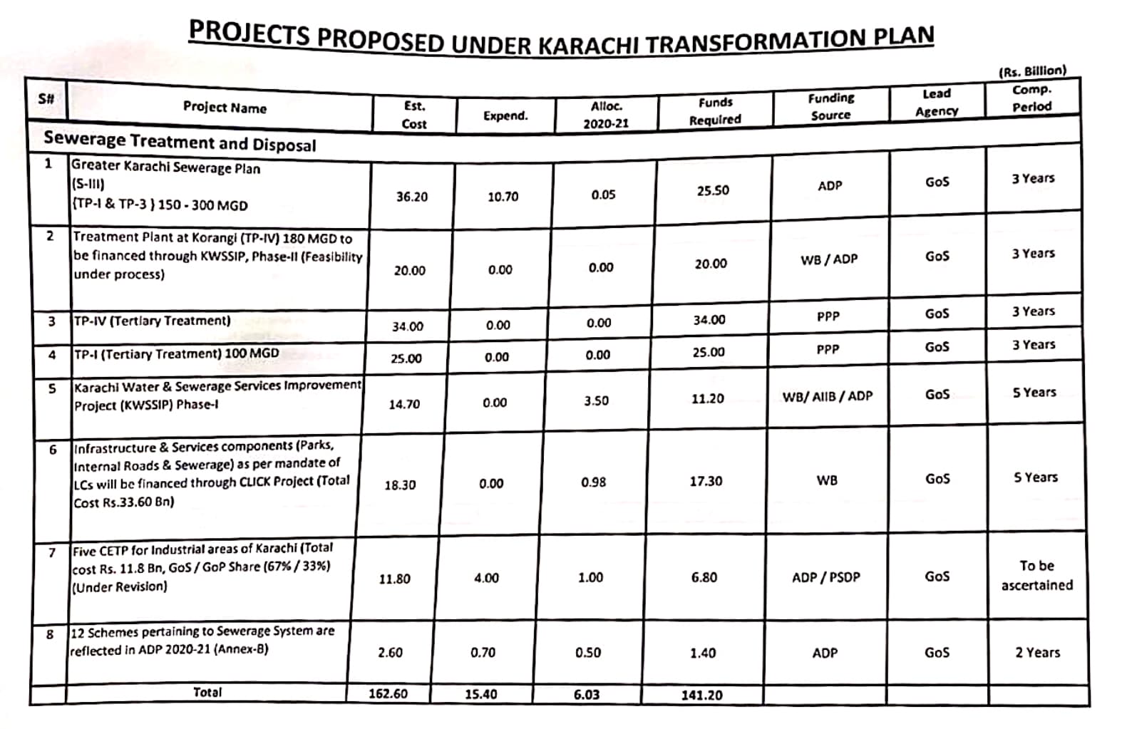 Developmental Projects worth PKR 800 Billion proposed as part of Sindh ...