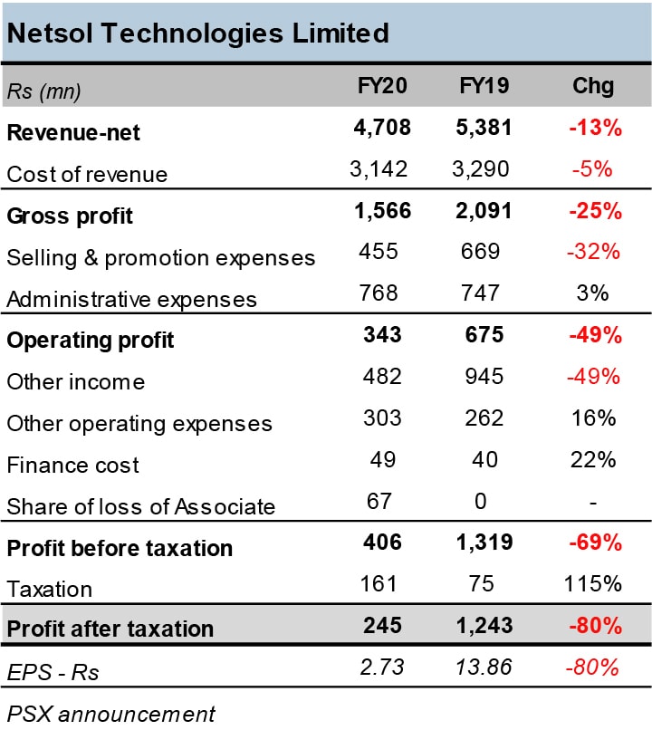 NetSol: wither profits - Markets - Business Recorder