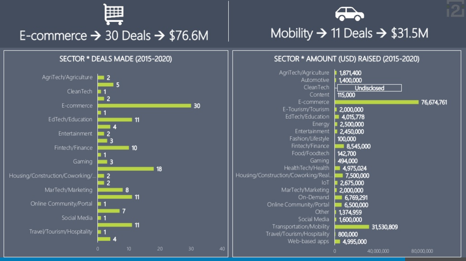 Pakistani Startup Investments Rise to $178 million - Business & Finance ...