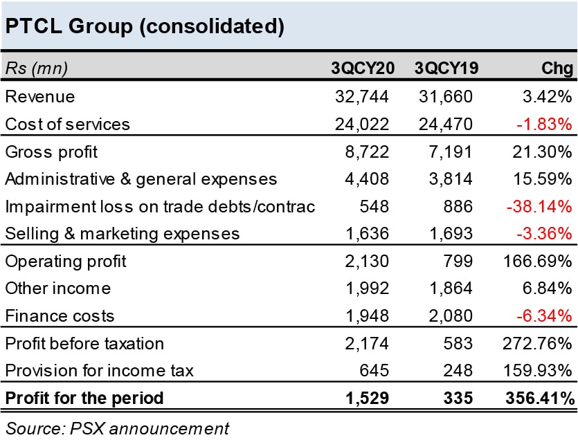 PTCL: subsidiaries deliver - BR Research - Business Recorder
