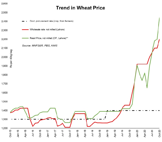Wheat import: timing matters - BR Research - Business Recorder