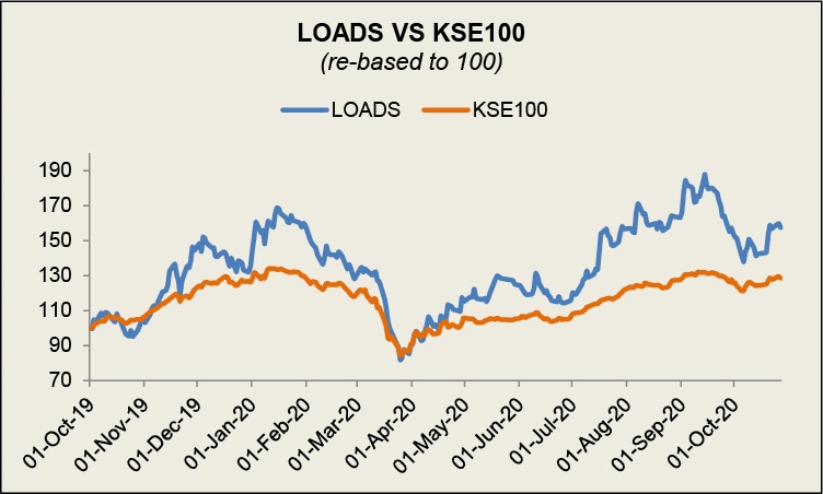 Loads Limited - Markets - Business Recorder
