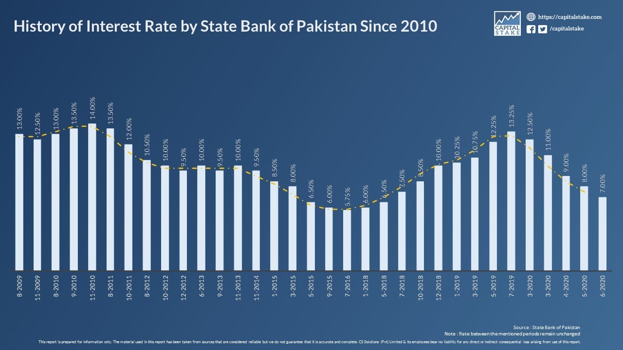 SBP's Monetary Policy Committee maintain policy rate at 7pc - Markets ...