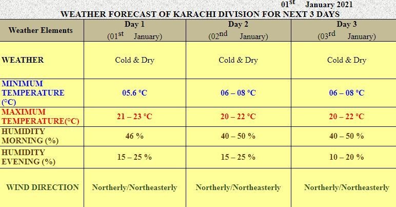 Karachi at its coldest in 10 years after temperature drops to 5.6°C ...