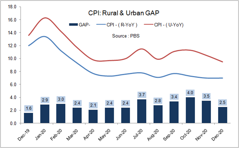 CPI finally easing - BR Research - Business Recorder