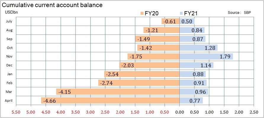 Current account surplus: What lies ahead - BR Research - Business Recorder