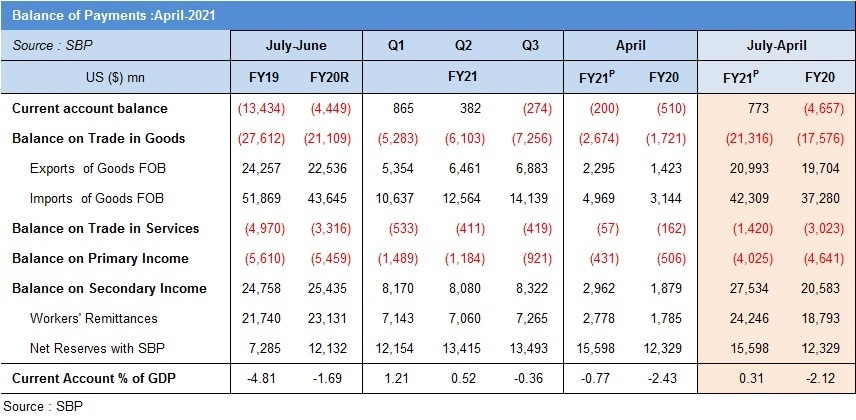 Current account surplus: What lies ahead - BR Research - Business Recorder
