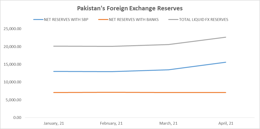 Pakistan's foreign exchange reserves reach $23.6 billion - Business ...