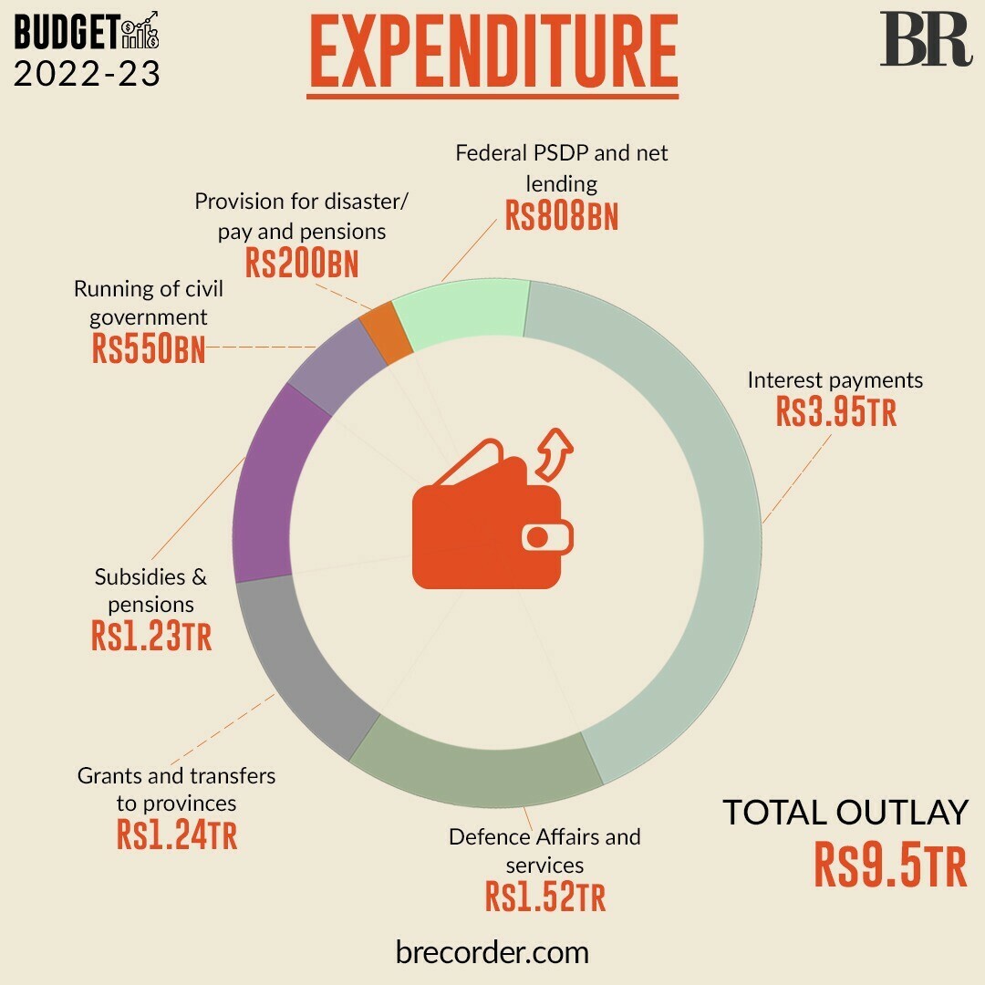Key Highlights Of Budget 2022 23 Pakistan Business Recorder