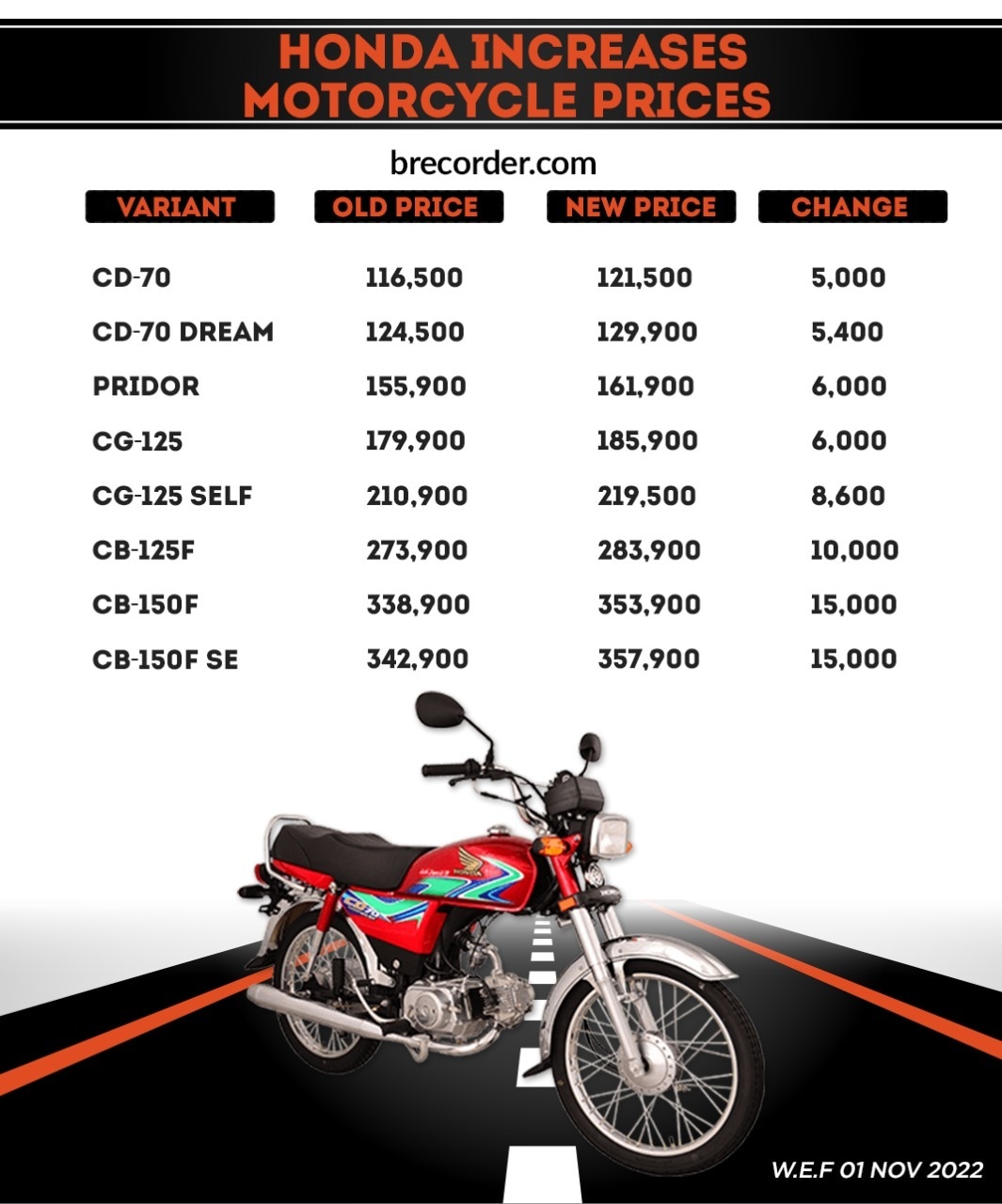 Atlas Honda Hikes Bike Prices By Up To Rs15 000 New Prices To Come