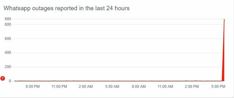 Facebook, WhatsApp, Instagram services restored after brief outage - Technology - Business Recorder
