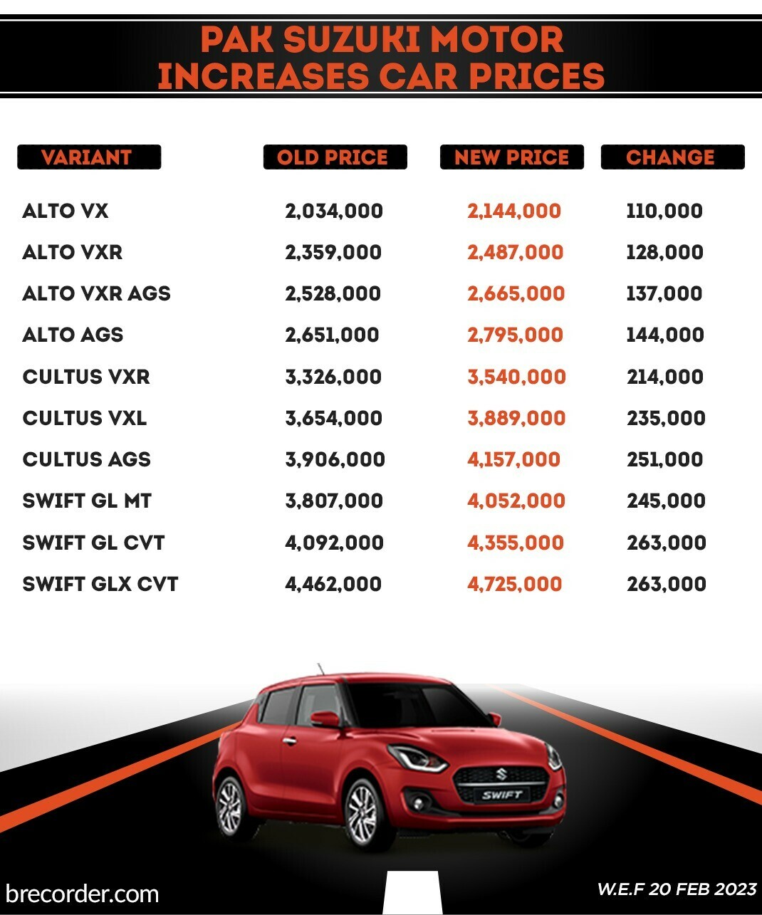 Pak Suzuki Increases Car Prices For Third Time In 2023 Markets