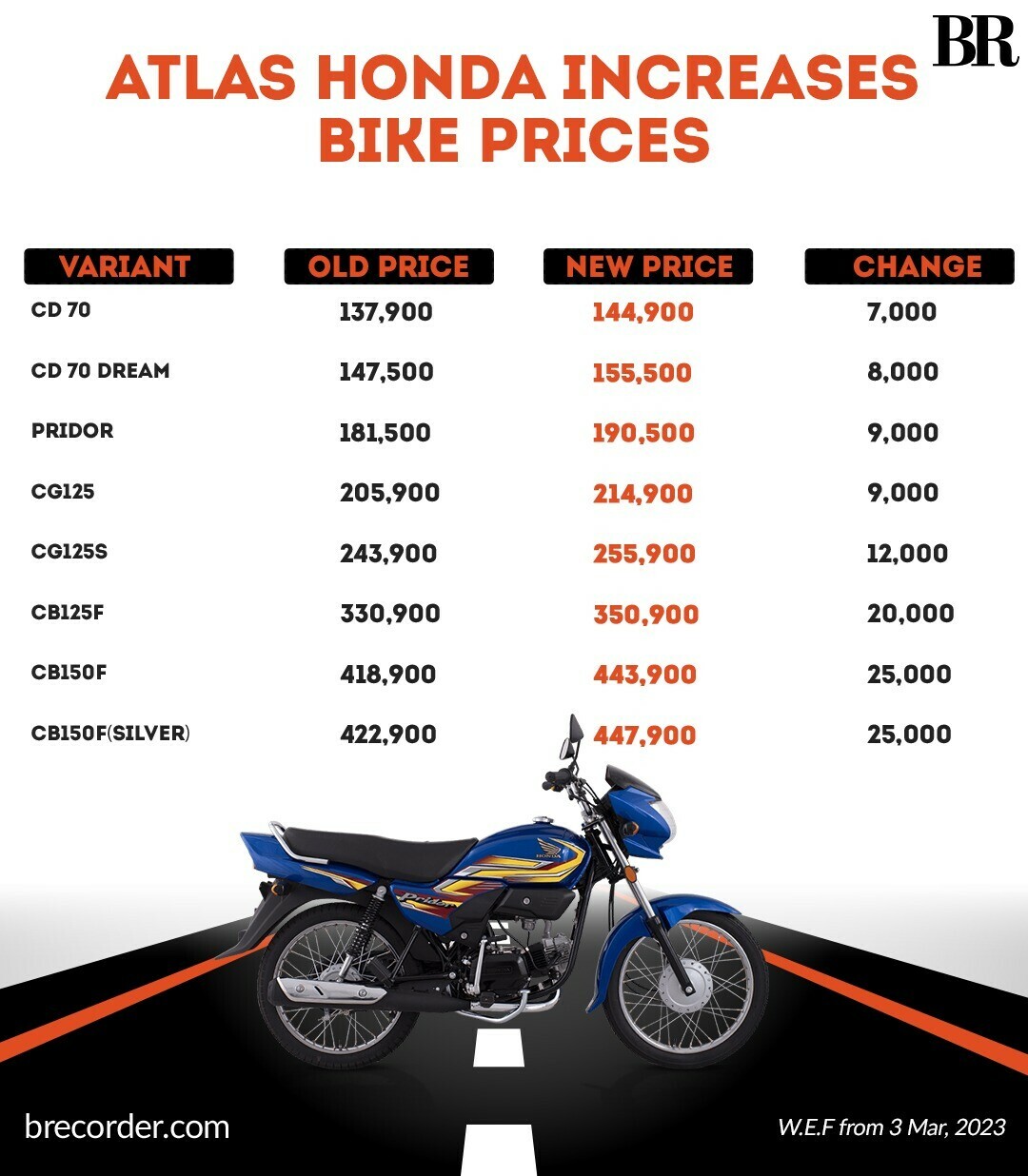 Third Time In 2023 Atlas Honda Jacks Up Bike Prices By Up To Rs25 000