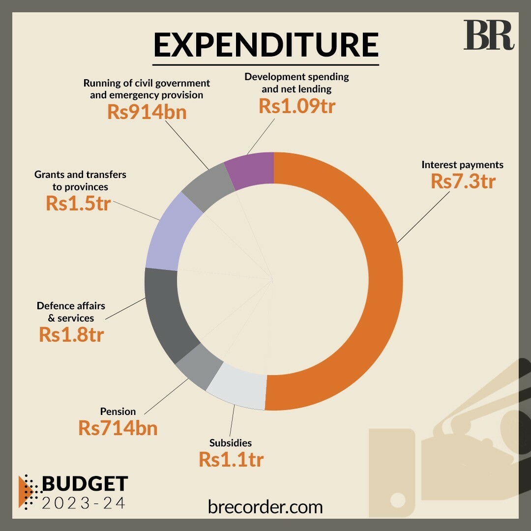 Federal Budget 2023 24 In Graphs Business Finance Business Recorder