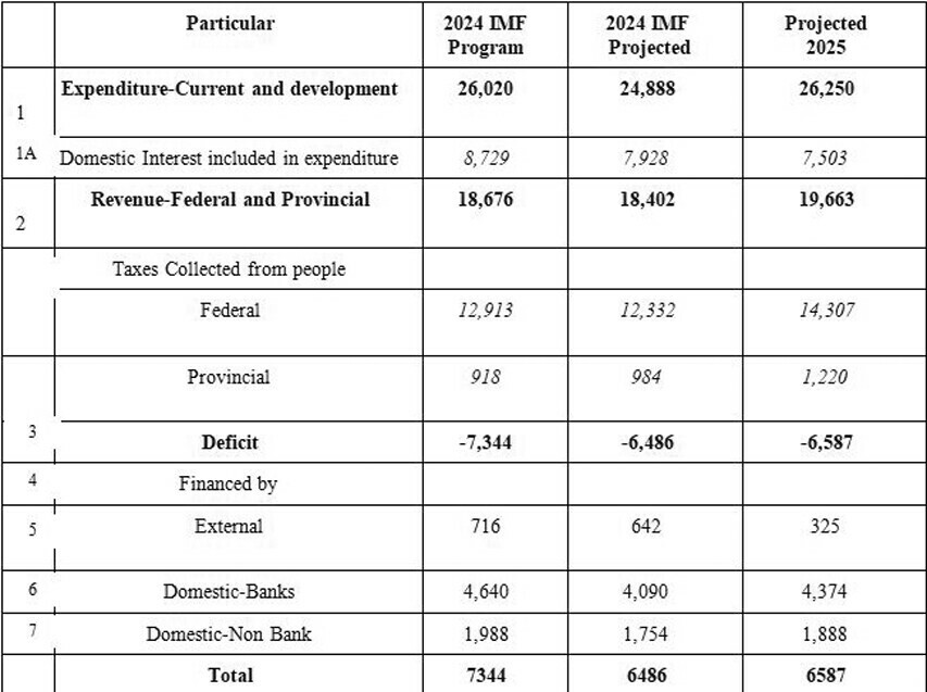 The Budget of Pakistan - Opinion - Business Recorder