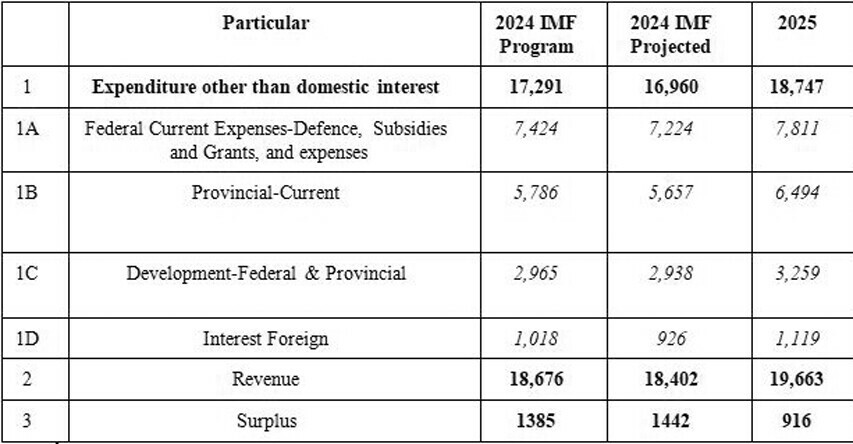The Budget of Pakistan - Opinion - Business Recorder