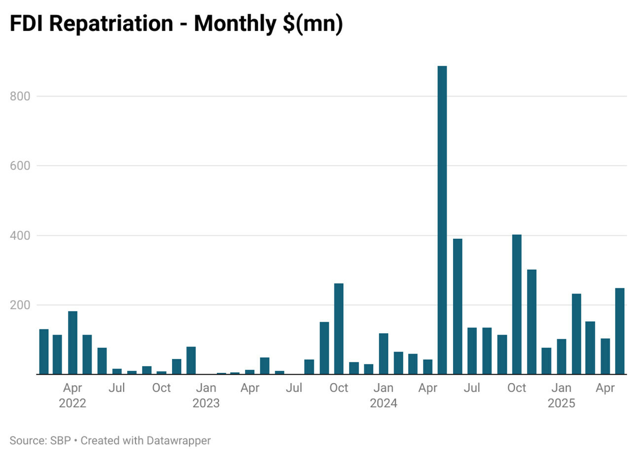 FDI profit repatriation in May-25 - BR Research - Business Recorder