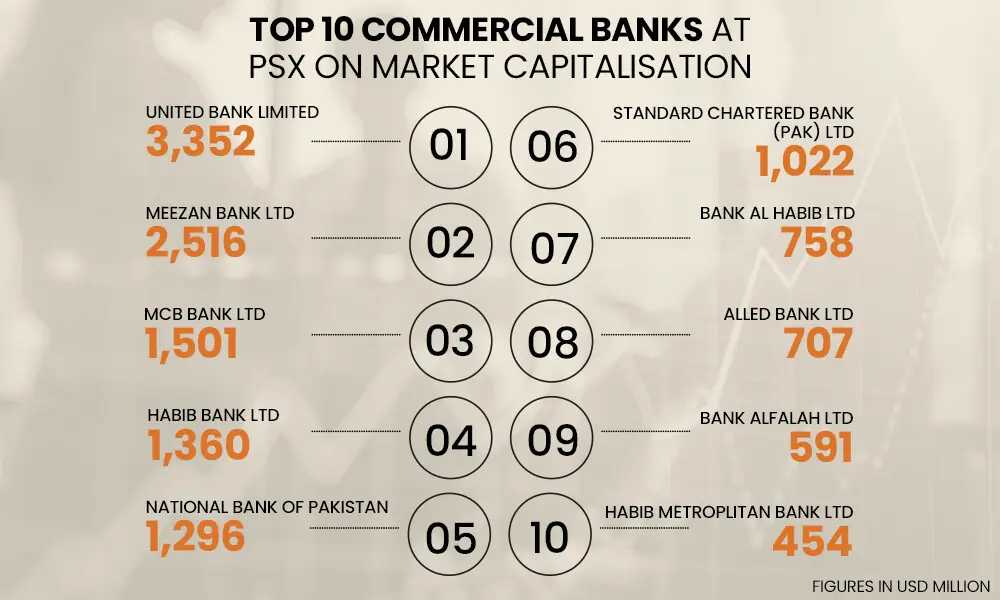 Top 10 commercial banks at Pakistan Stock Exchange as of September 2025 ...