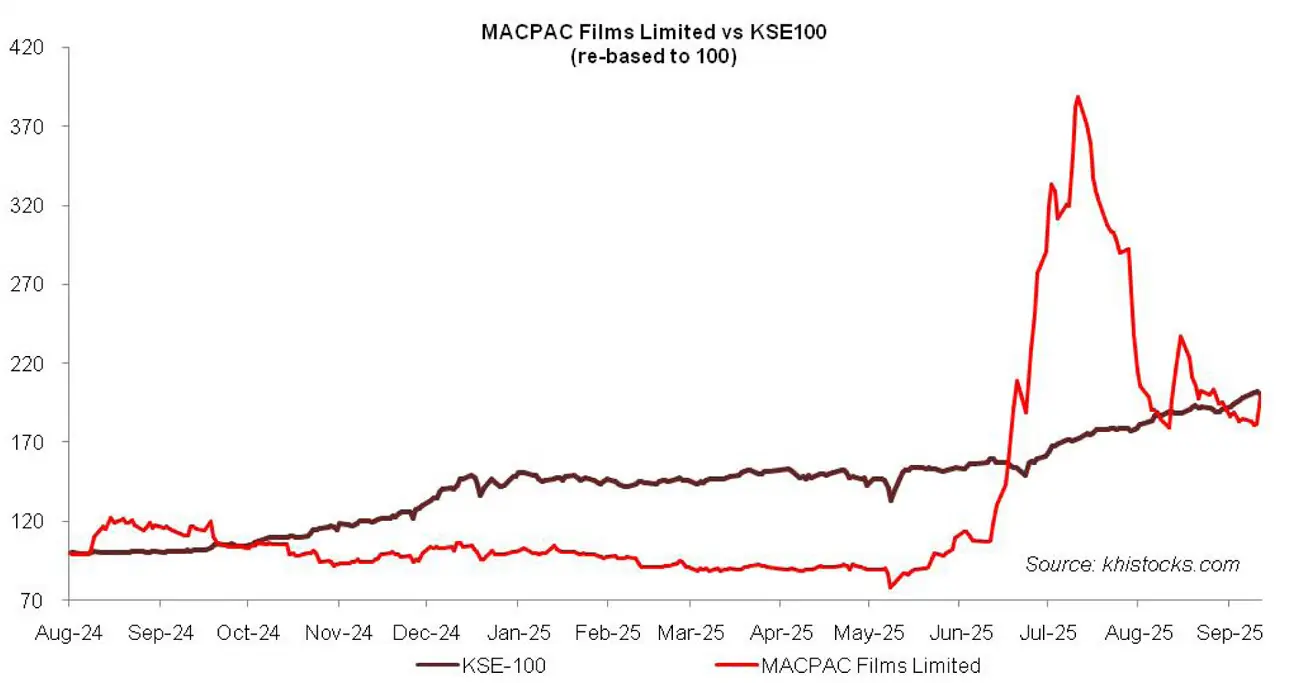 MACPAC Films Limited - BR Research - Business Recorder