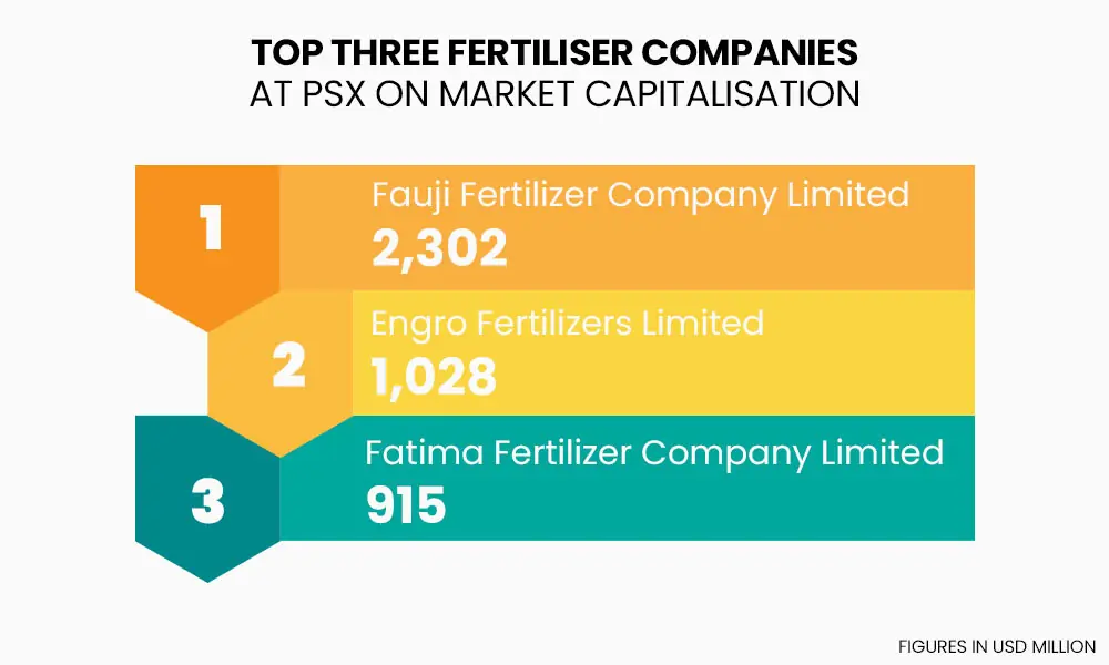 Top 3 fertiliser companies at Pakistan Stock Exchange as of September ...