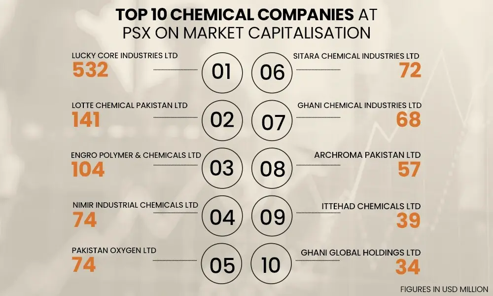 Top 10 chemical companies at Pakistan Stock Exchange as of September ...