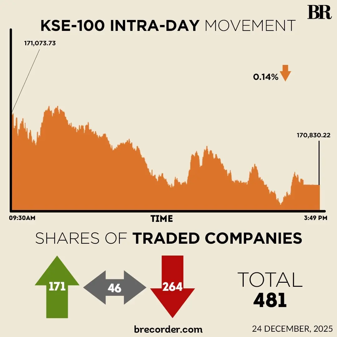 Stocks close in red, KSE-100 sheds over 240 points - Markets - Business ...