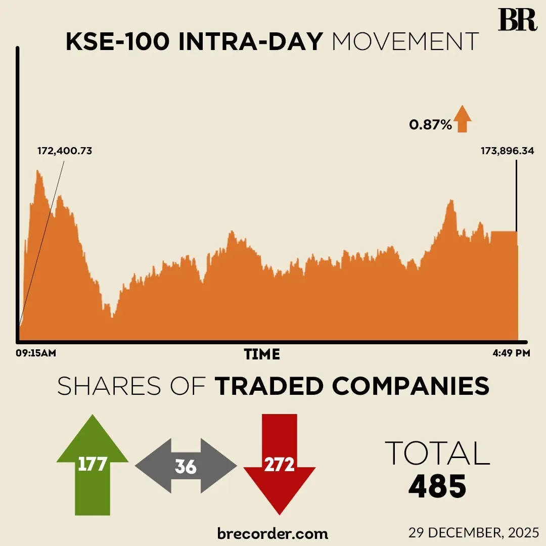 KSE-100 hits new all-time high on nearly 1,500-point rally - Markets ...