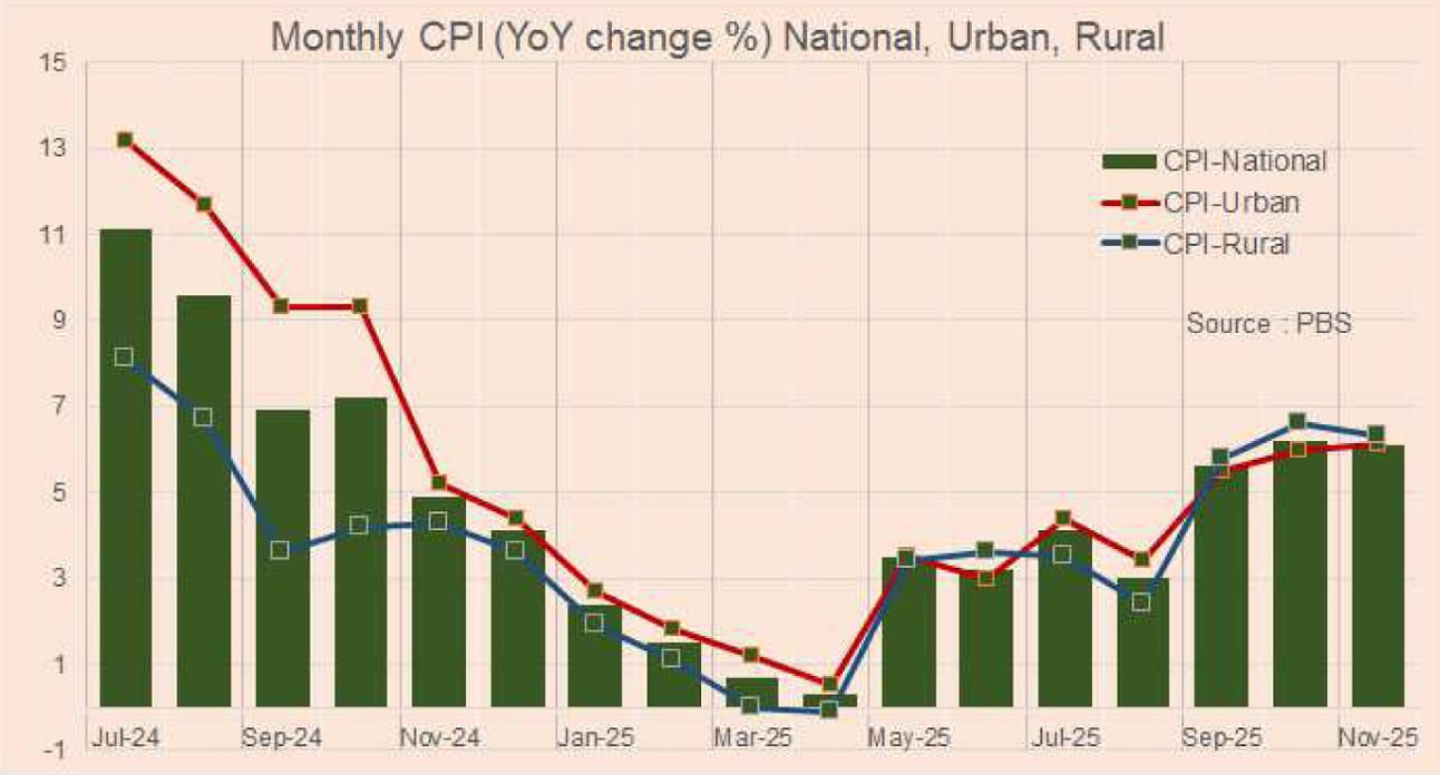 CPI: run rate cools down as base effect looms - BR Research - Business ...