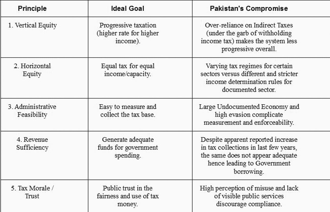 Simplification of Pakistan’s income tax system—II - Opinion - Business ...