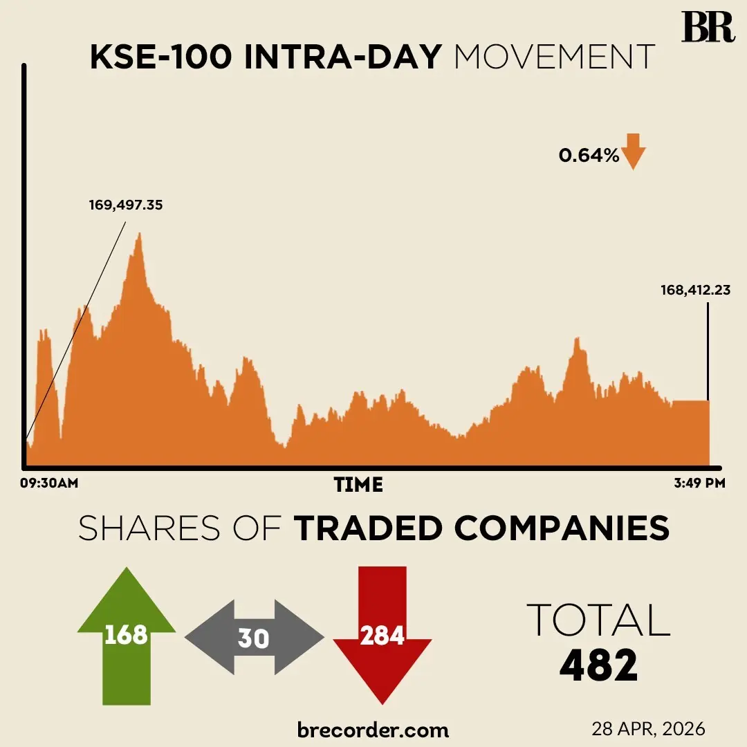 Selling continues unabated, KSE-100 settles with nearly 1,100 points ...