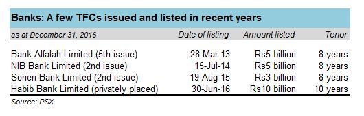 On TFCs in Pakistan - BR Research - Business Recorder